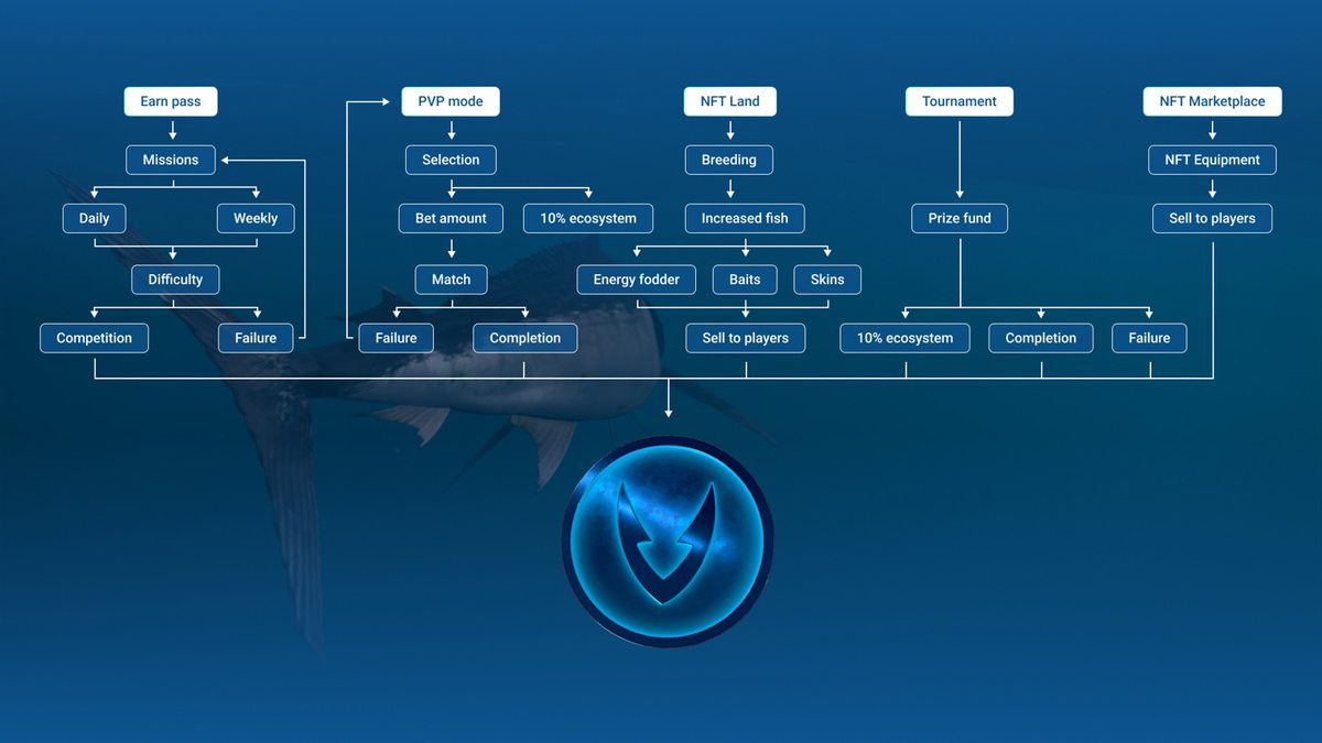 The FishVerse | VisionOffering